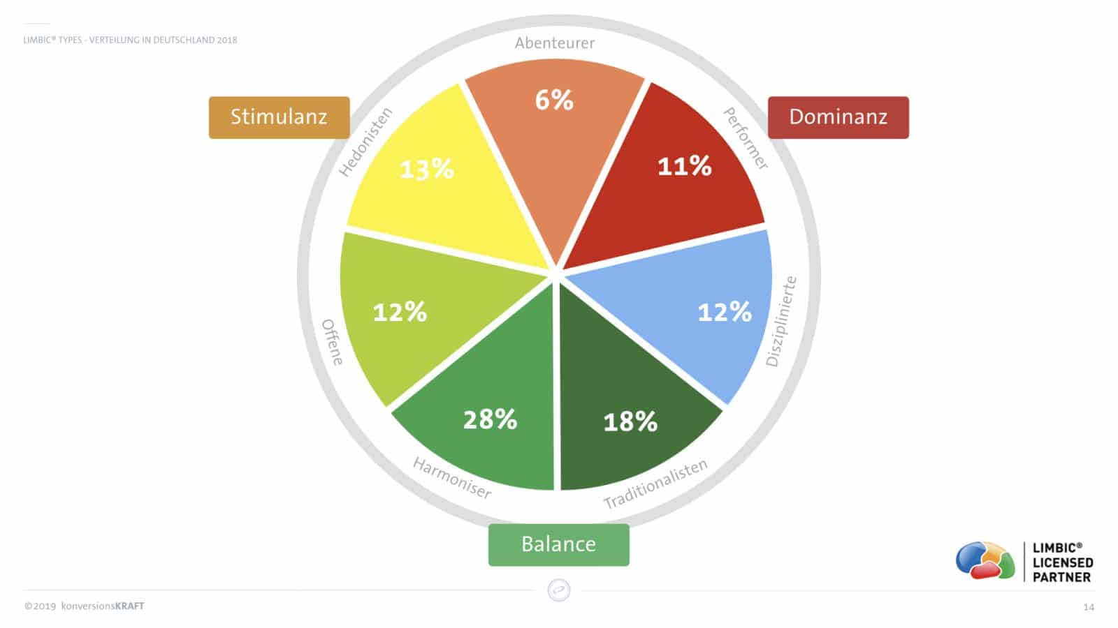 Limbic Map & Types – Tools für effektives Neuromarketing (inkl. Vorlagen)